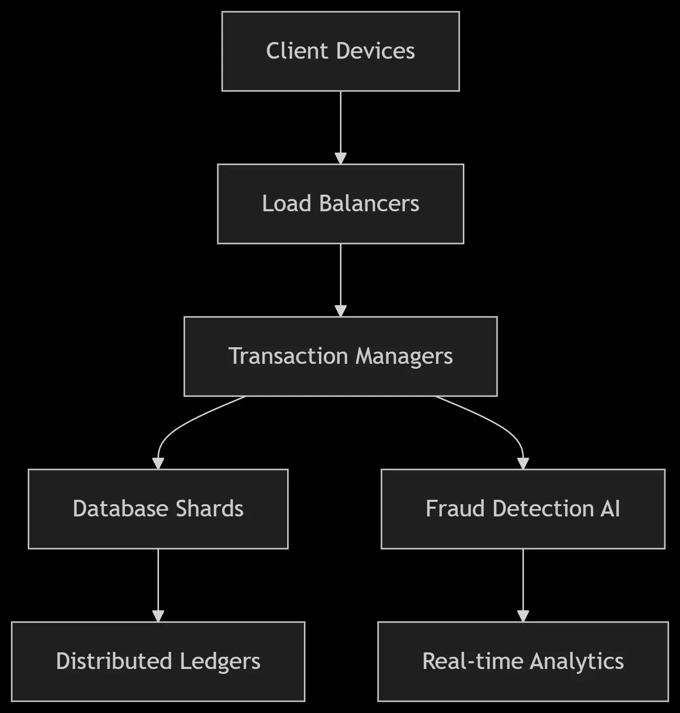 What is a Transaction Processing System? Complete Guide 2025